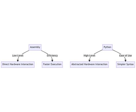 Assembly Vs Python A Comparative Study Of Two Distinct Languages