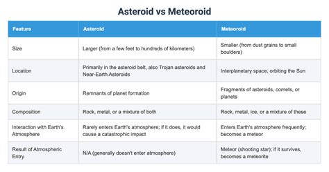 Asteroid Vs Meteoroid