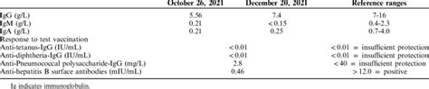 Serum Ig Levels And Response To Test Vaccination Download Scientific Diagram