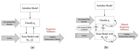 Online Learning For Wearable Eeg Based Emotion Classification