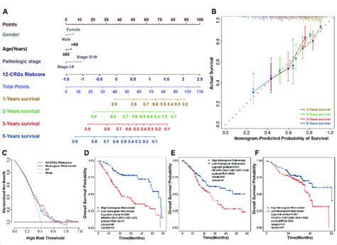 Construction Of A Nomogram For Clinic Utilization A A Visual Nomogram Download Scientific