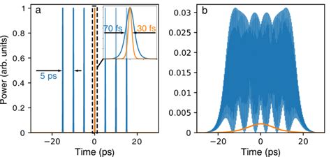 17 Simulation Of The Time Microscope A Blue Pulses Of 70 F S Are