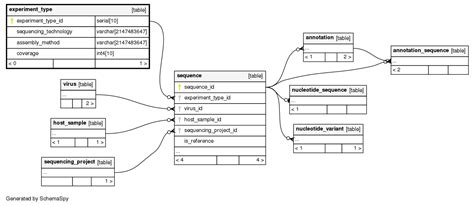 Experimenttype Epivirusurf Database