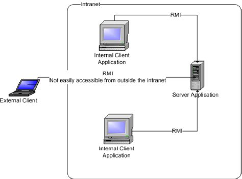 external access to the application using java rmi download scientific