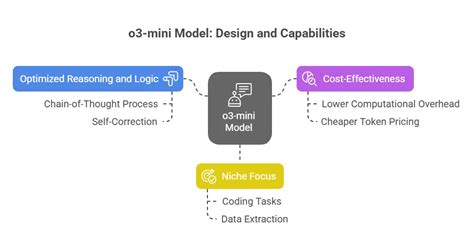 Chatgpt 4o Vs O3‑mini Openais Next Generation Ai Models Geeksforgeeks