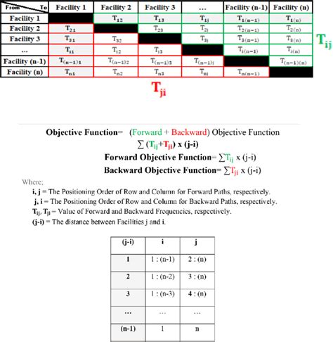 Details Of The Proposed Bi Objective Function Download Scientific Diagram