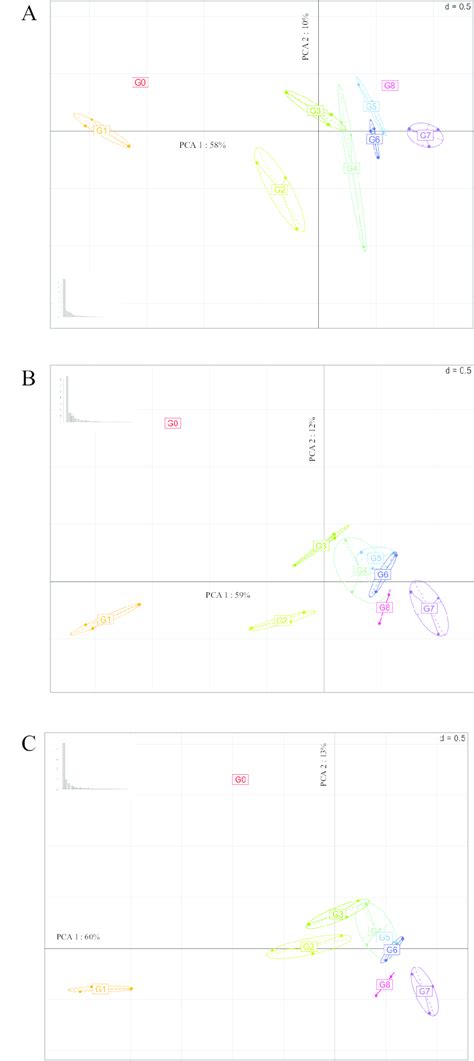 Principal Component Analysis Pca Of Fluorescence Data Of Senegal Download Scientific Diagram