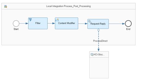 extending standard integration flow to support cus sap community