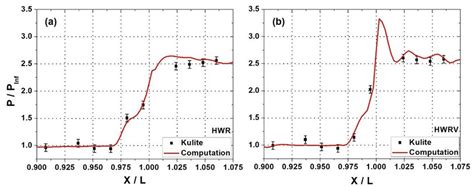3 Comparison Of Time Averaged Kulite Data And Computational Wall