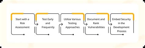The Crucial Role Of Security Testing In Today S Digital Age