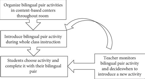 structural scaffolding teacher systematizing bilingual pair work