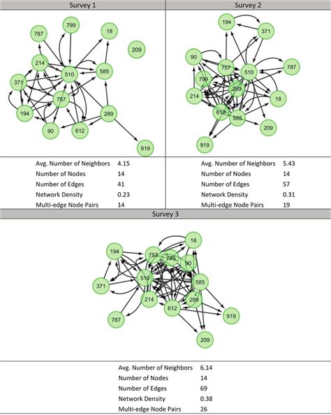 Actor Actor Social Network Analysis Results The Circle Nodes Contain
