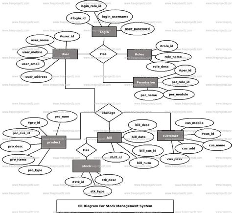 Stock Management System UML Diagram FreeProjectz
