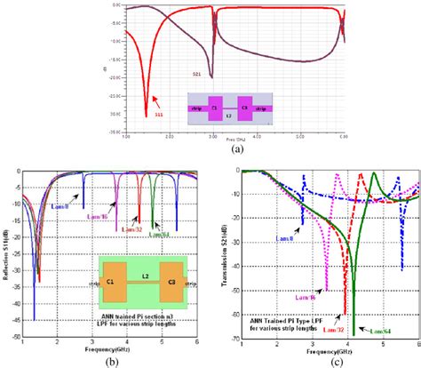 Simulated Results Of S 11 And S 21 Inset Filter Structures A
