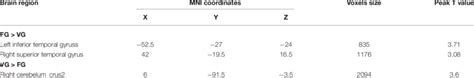Brain Regions Showing Significant Difference In Gmv By Comparison Of Vg