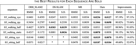 Table I From An Adaptive Visual Dynamic Slam Method Based On Fusing The