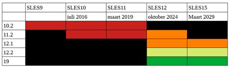 Oracle Database Versies En Dataveiligheid Axis Into Ict