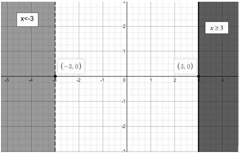 X 3 Graph Inequality Linear Inequalities Definition Graph And Examples