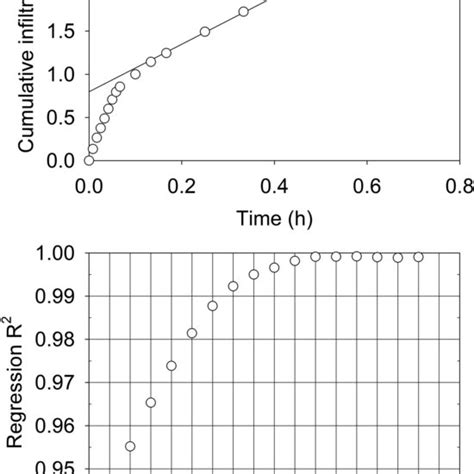 Illustration Of The Application Of The Sequential Linear Approximation Download Scientific