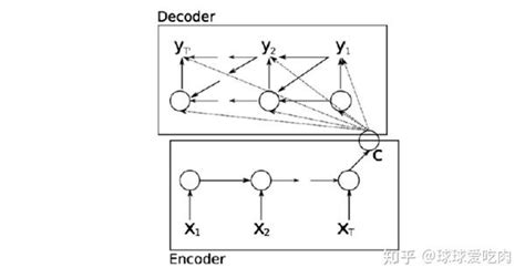 Encoder Decoder框架Attention机制 知乎