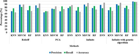 Graphical Analysis Of Proposed Ifsga Dnn Model On Ddsm Dataset In Terms