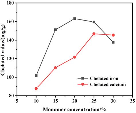 Effect Of Acrylic Monomer Concentration On Chelated Value Download