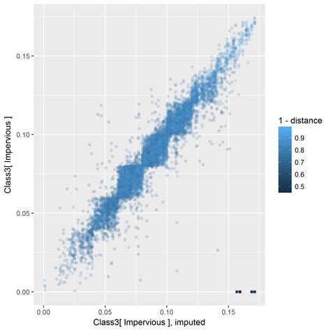 Imputation Cosine Similarity Vs Random Forest Cross Validated