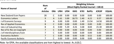 Table 2 From The Impact Of Journal Weighting Scheme Characteristics On