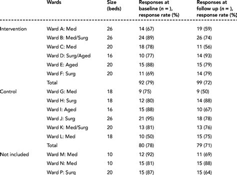 Non Randomized Experiment Sample Characteristics And Response Rate Download Table