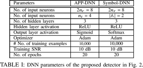 Table I From A Dnn Architecture For The Detection Of Generalized Spatial Modulation Signals