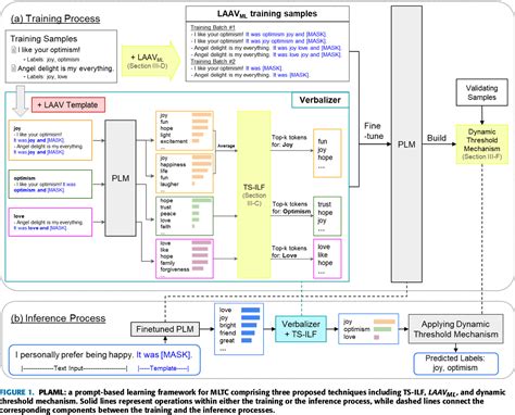 Figure 1 From Prompt Based Label Aware Framework For Few Shot Multi