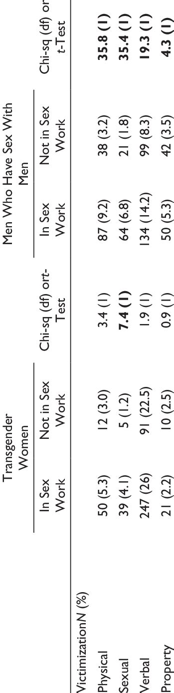 Differences In Victimization And Polyvictimization By Sex Work Download Scientific Diagram