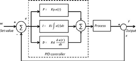 Figure 1 From Application Of Pid Controller For Thermal Control In
