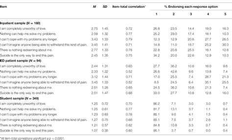 Table 1 From The Brief Suicide Cognitions Scale Development And Clinical Application Semantic