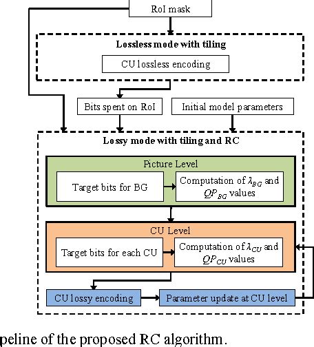 Figure 1 From Rate Control For Lossless Region Of Interest Coding In
