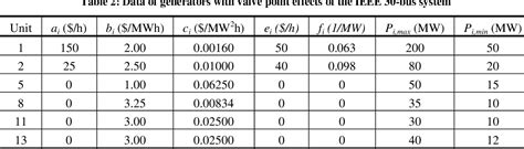 Table 1 From Multi Objective Security Constrained Optimal Active And