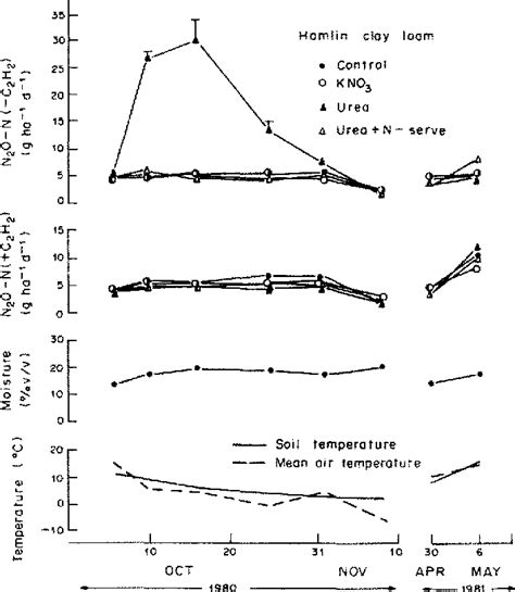 Figure 2 From Acetylene And N Serve Effects Upon No Emissions From Nh