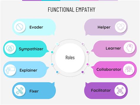 Do You Know Which Functional Empathy™ Roles You Take On This Will
