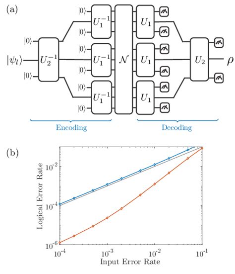 A Schematic Diagram For Using Qcnns To Optimize Qec The Inverse Qcnn Download Scientific