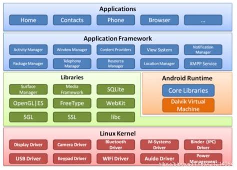简述android系统架构addriod Csdn博客