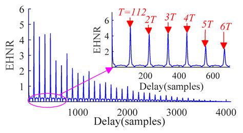 An Optimal Parameter Selection Method For Momeda Based On Ehnr And Its Spectral Entropy
