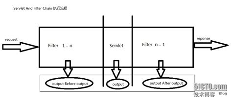实战 JavaWweb的Servlet和Filter运行关系 四 野马红尘的技术博客 CTO博客