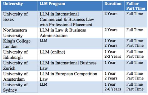 Llm Course Duration Blog Postgrad