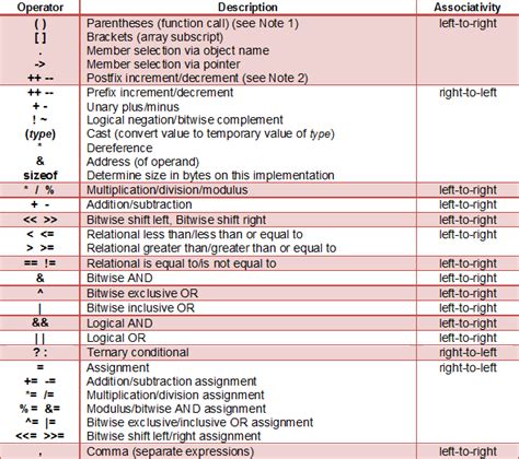 Operator Precedence And Associativity Learn And Explore