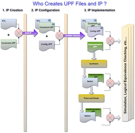 upf in the logic synthesis flow of vlsi design and verification bale