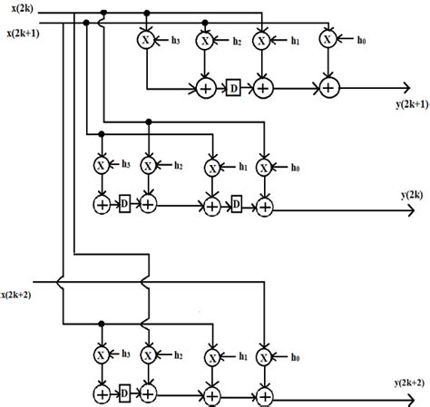 figure 1 from analysis of area efficient parallel fir filters using