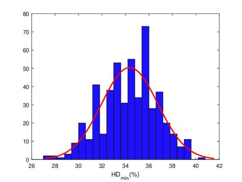 Distribution Of Fractional Hamming Minimum Distance For 500 Ids