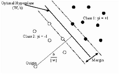 optimal separating hyperplane for 2 dimensional two class problem