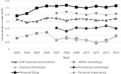 Figure 2 From What Is The Implicit Gender Science Stereotype Exploring Correlations Between The