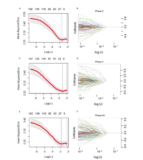 Feature Selection With The Least Absolute Shrinkage And Selection Download Scientific Diagram